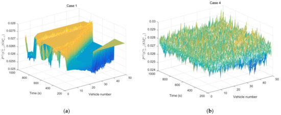 Effect of Five Driver’s Behavior Characteristics on Car-Following Safety
