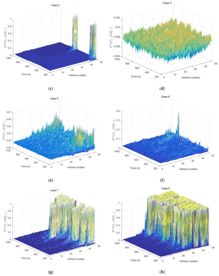 Effect of Five Driver’s Behavior Characteristics on Car-Following Safety