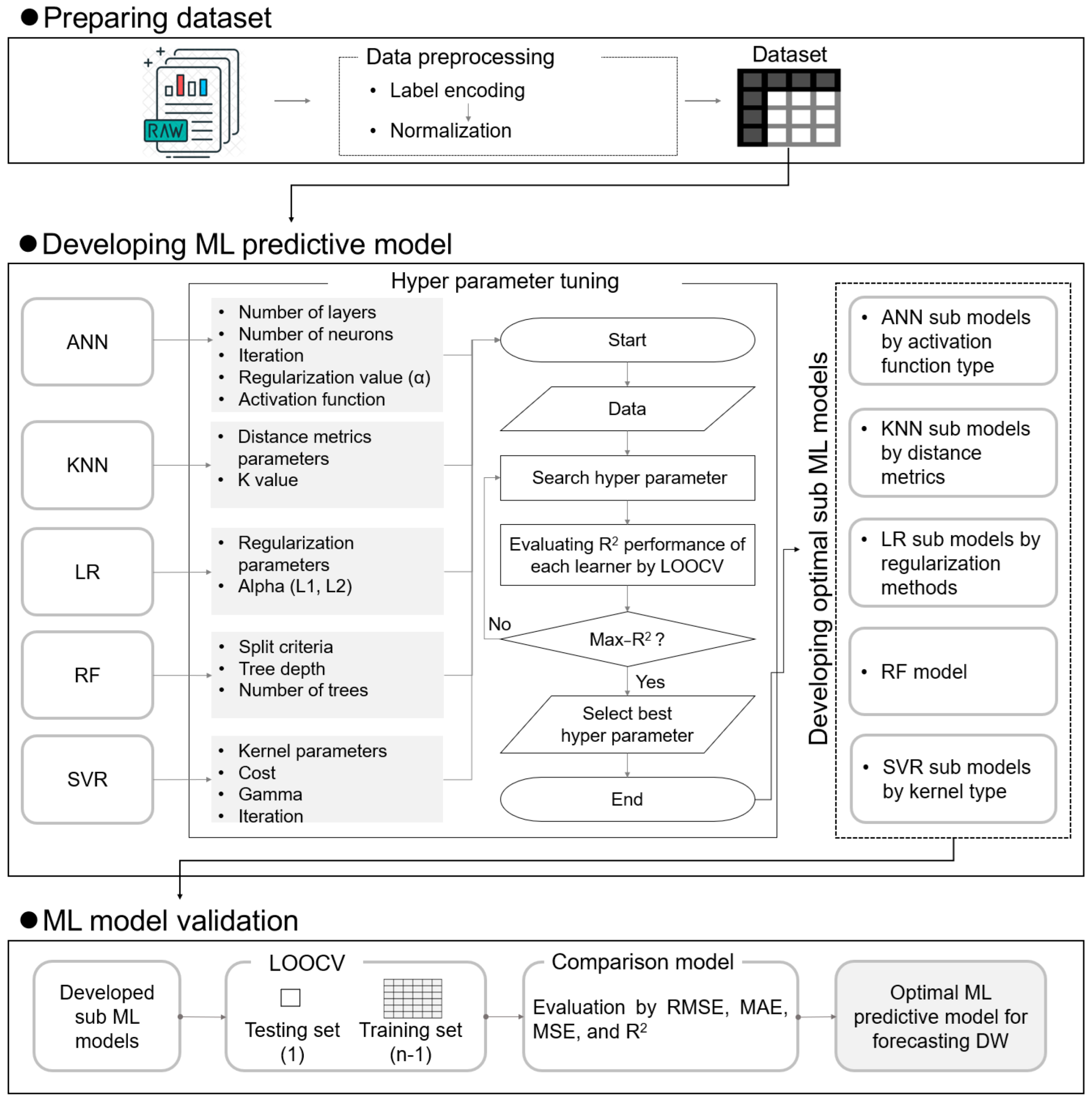 Development of Machine Learning Model for Prediction of Demolition ...