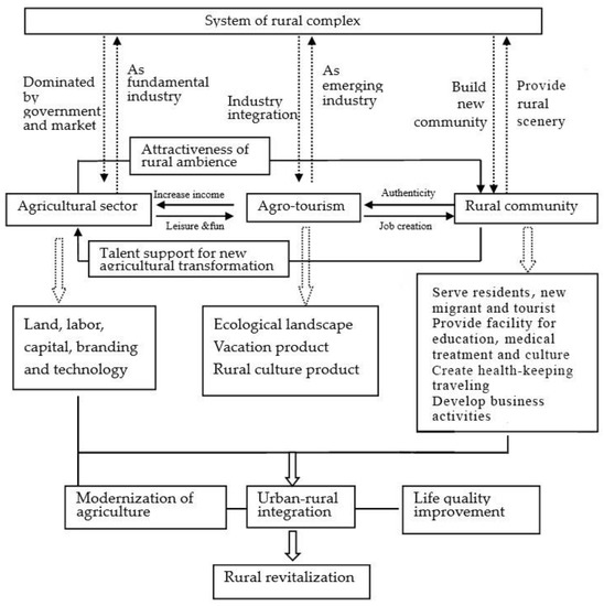 Agricultural Supply-Side Structural Reform and Path Optimization ...