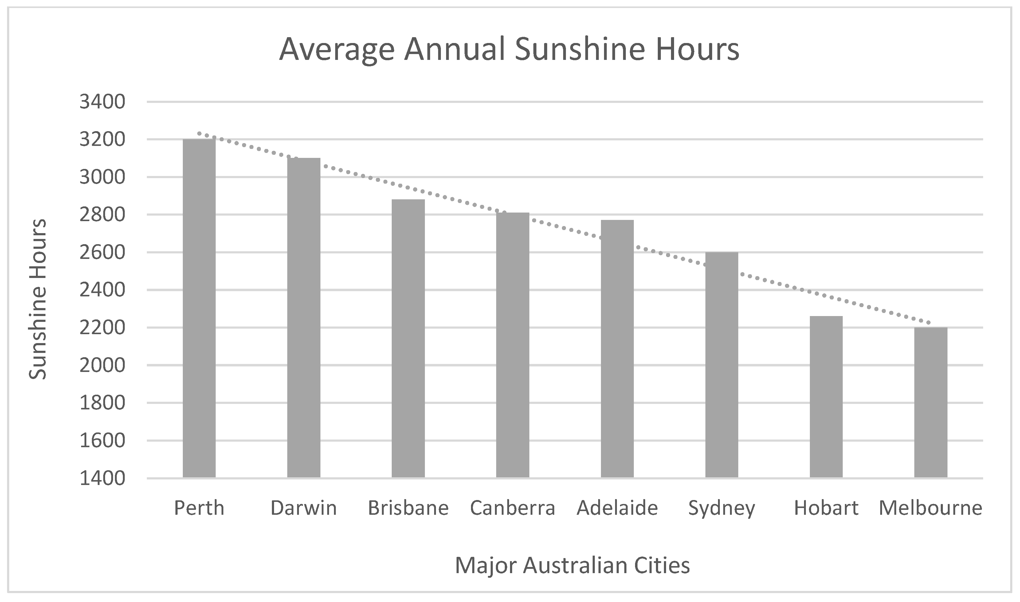 Sun-Safe Zones: Investigating Integrated Shading Strategies for ...
