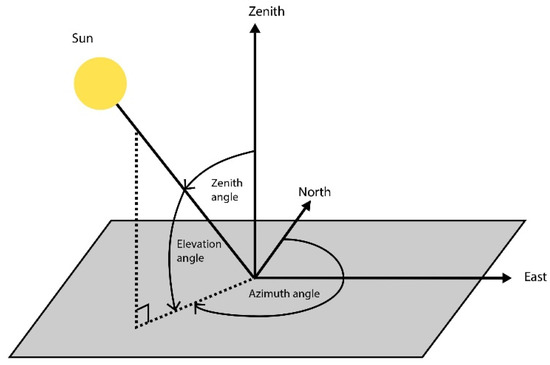 Sun-Safe Zones: Investigating Integrated Shading Strategies for ...