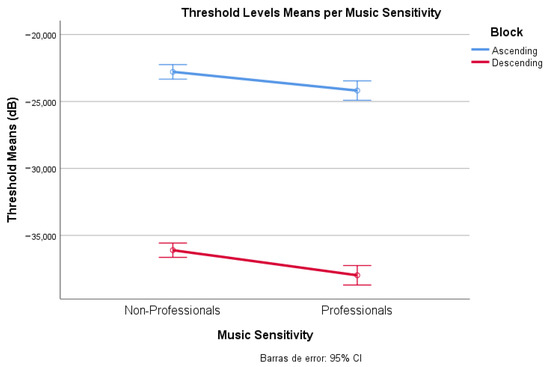 Towards a Characterization of Background Music Audibility in Broadcasted TV