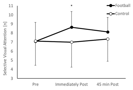 An After-School Football Session Transiently Improves Cognitive ...