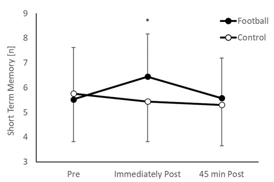An After-School Football Session Transiently Improves Cognitive ...