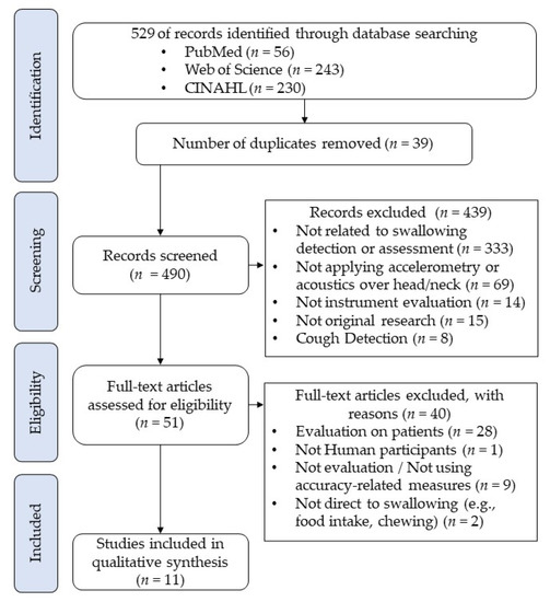 Swallow Detection with Acoustics and Accelerometric-Based Wearable Technology: A Scoping Review
