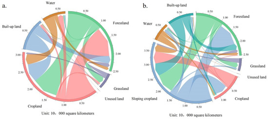 Prediction of Spatiotemporal Changes in Sloping Cropland in the Middle ...