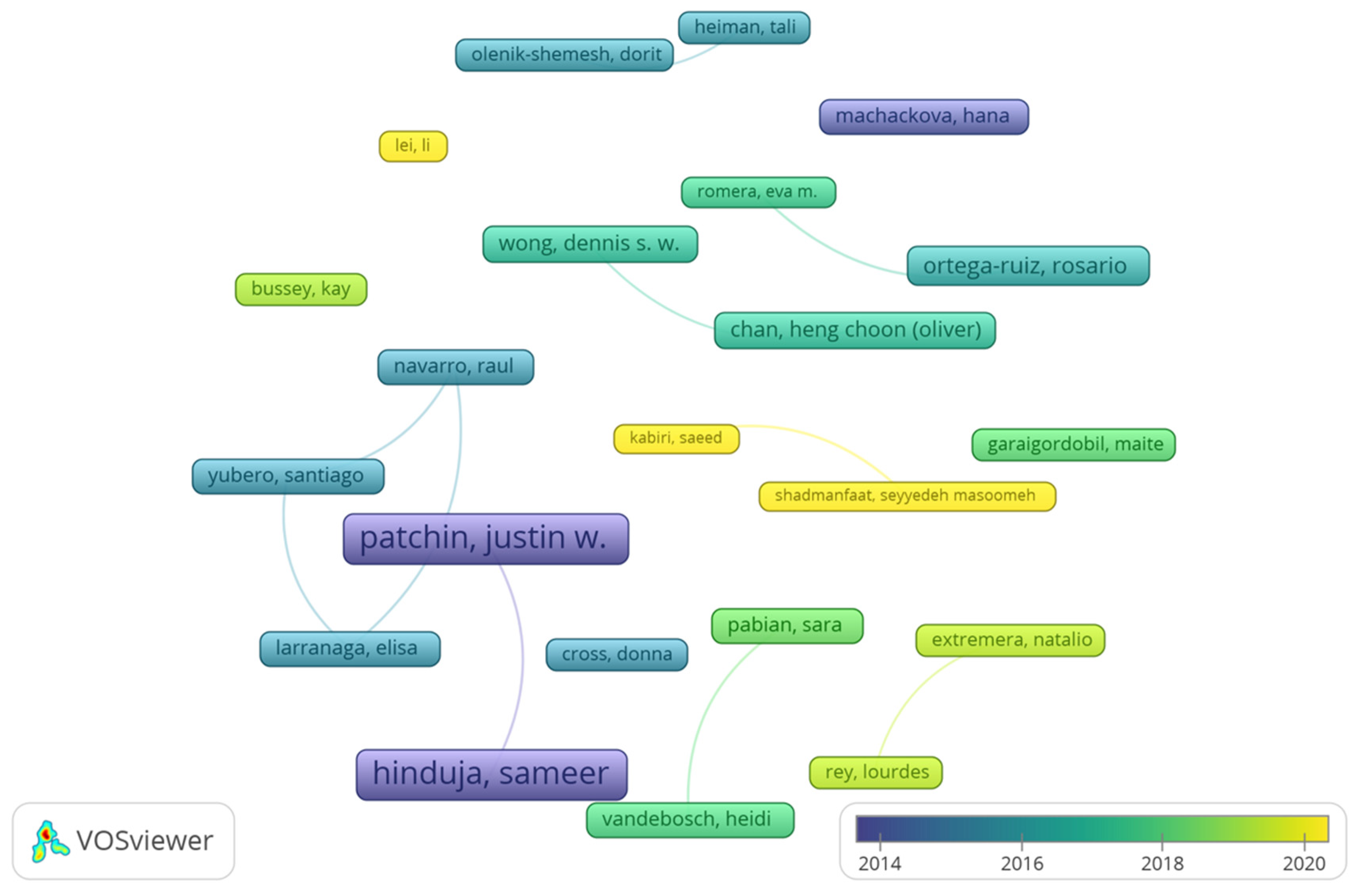 Science Mapping: A Bibliometric Analysis on Cyberbullying and the Psychological Dimensions of ...