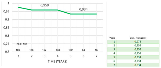 Bentall Operation: Early Surgical Results, Seven-Year Outcomes, and ...