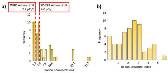 Chronic Home Radon Exposure Is Associated with Higher Inflammatory ...