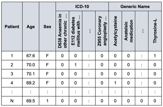 Drug Recommendation from Diagnosis Codes: Classification vs ...