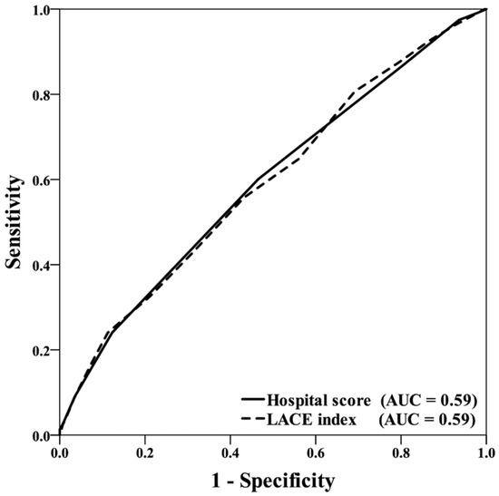 Prediction of 30-Day Readmission in Hospitalized Older Adults Using ...