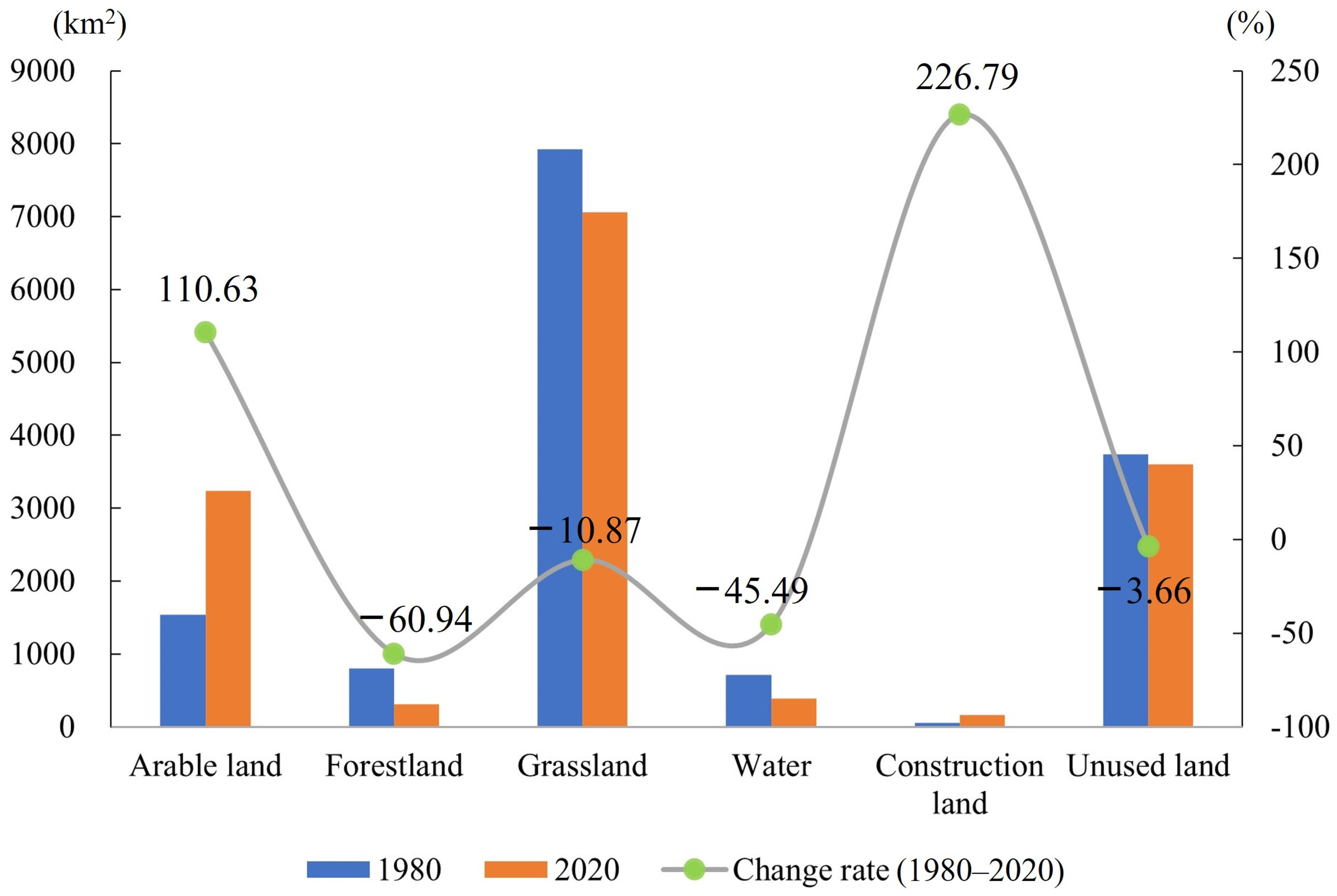 Spatial and Temporal Evolution of Land Use and the Response of Habitat Quality in Wusu, China