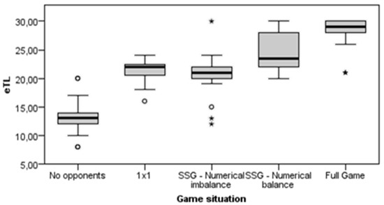 Game Space and Game Situation as Mediators of the External Load in the ...