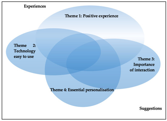 Parents’ Experiences Using Digital Health Technologies in Paediatric ...