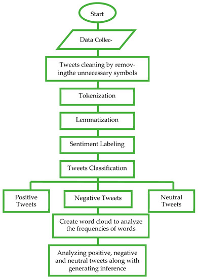 COVID-19 Public Opinion: A Twitter Healthcare Data Processing Using ...