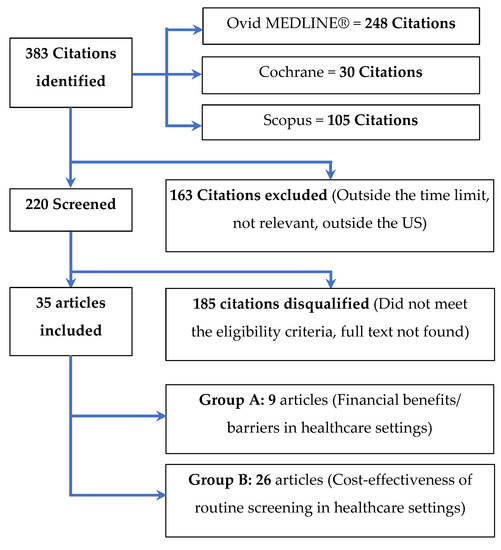 Financing Benefits and Barriers to Routine HIV Screening in Clinical ...