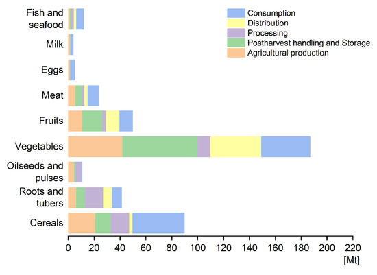 Scale and Environmental Impacts of Food Loss and Waste in China—A ...