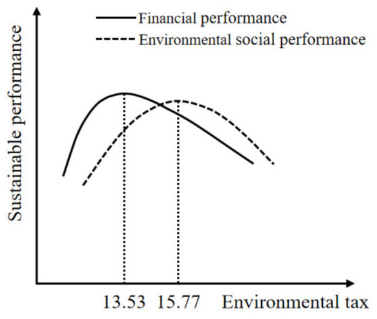 Impact of Environmental Tax on Corporate Sustainable Performance ...