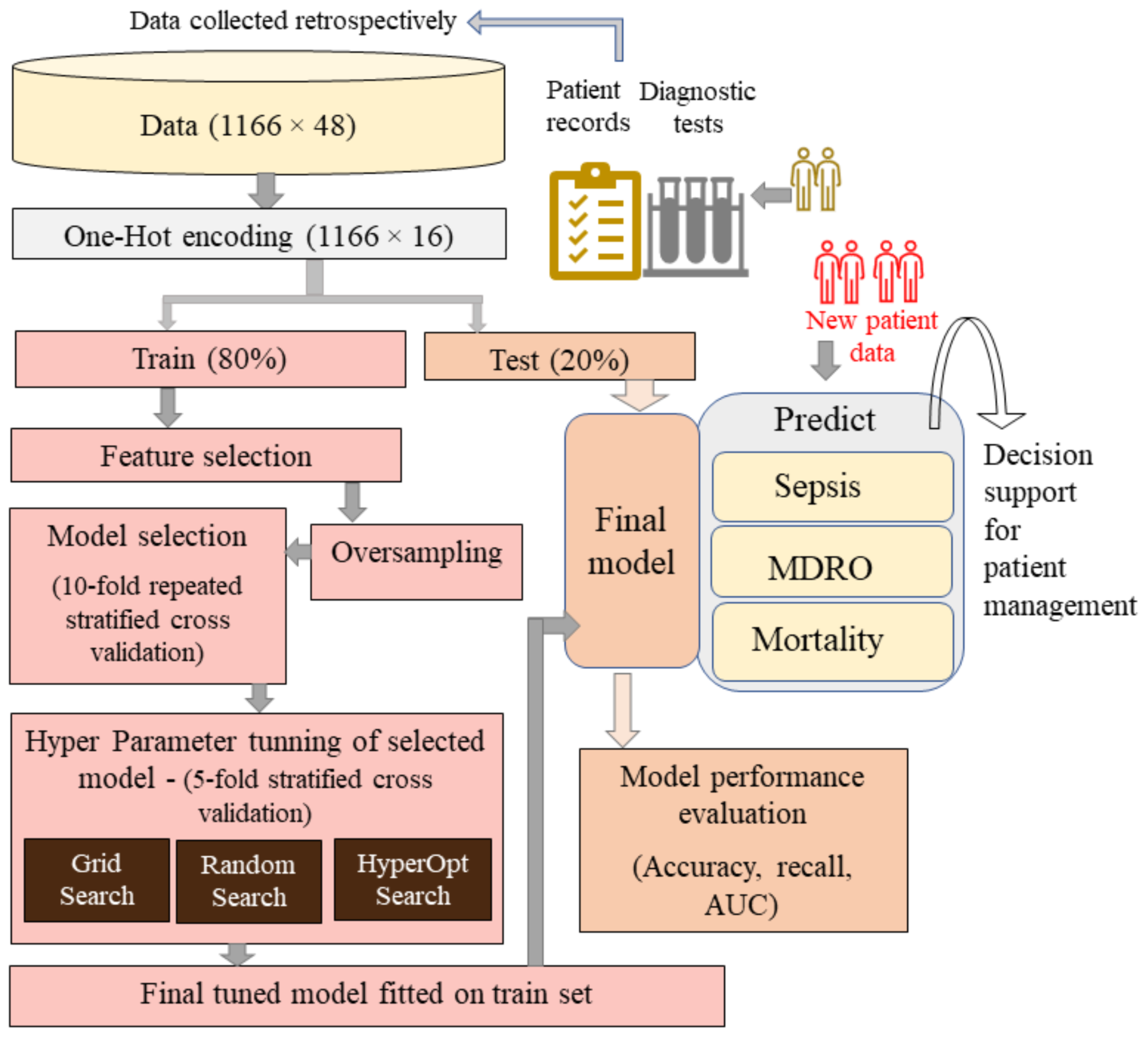 IJERPH | Free Full-Text | Prediction of Multiple Clinical Complications in Cancer Patients to ...
