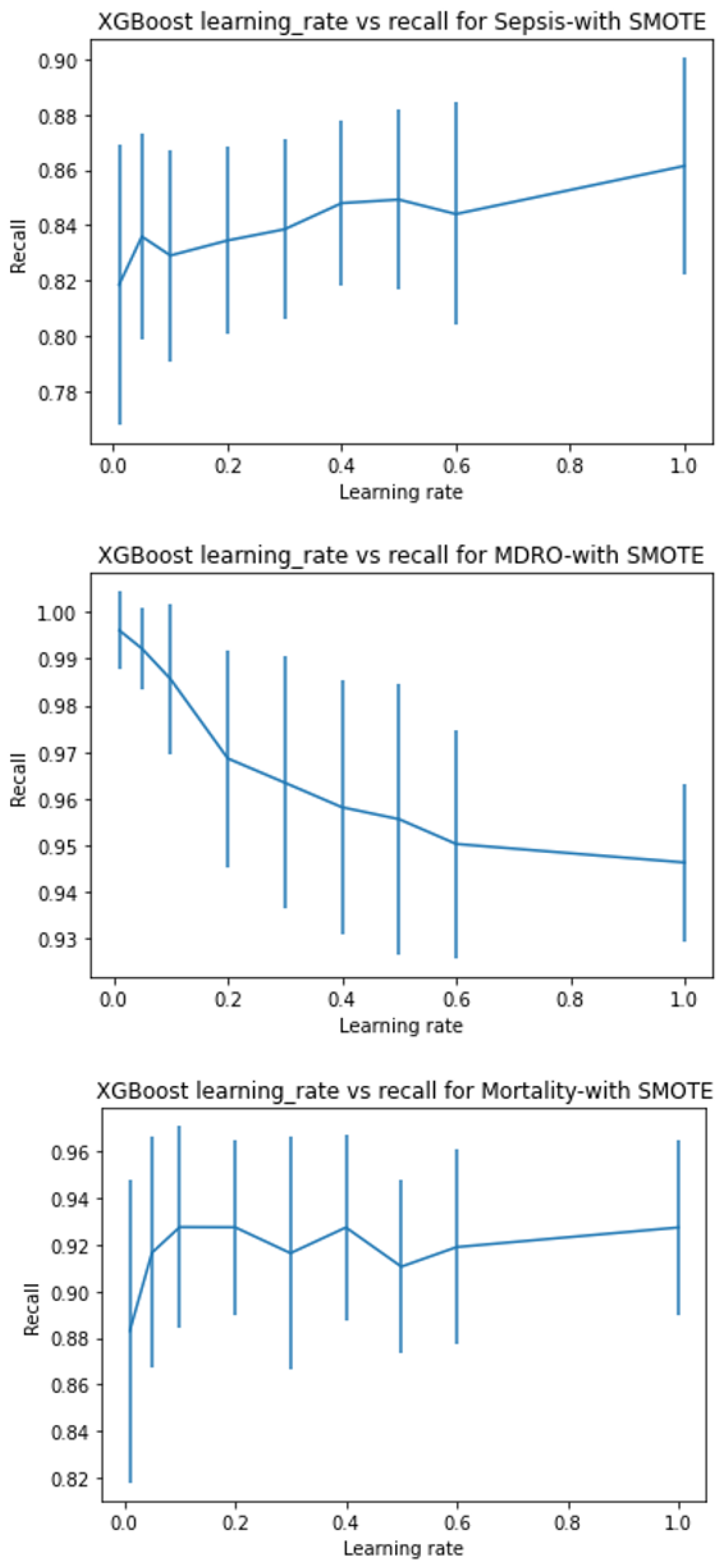 IJERPH | Free Full-Text | Prediction of Multiple Clinical Complications ...