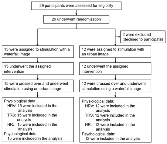 Physiological and Psychological Responses of Viewing a Waterfall Image ...