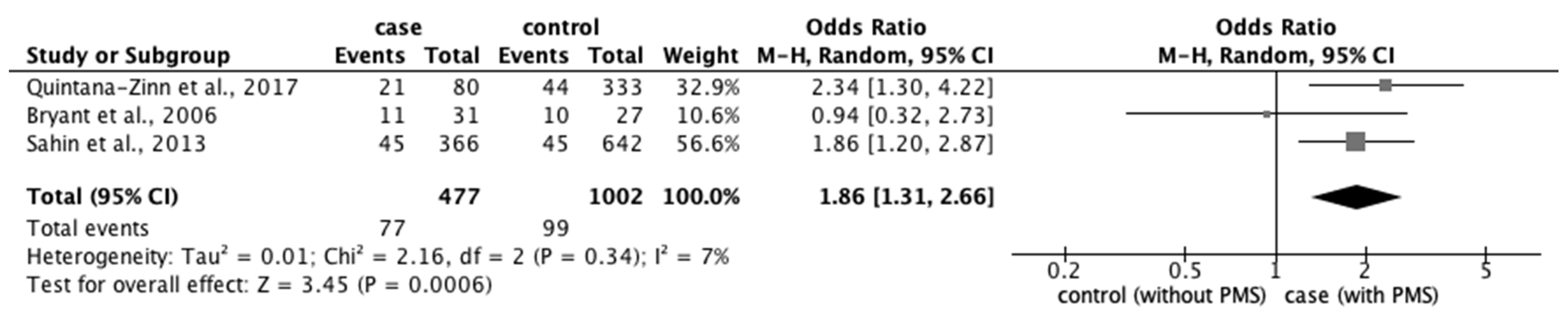 Ijerph Free Full Text Factors Associated With The Prevalence And