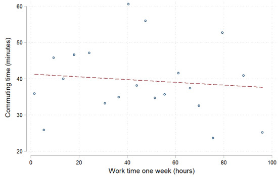 The Effect of Commuting Time on Quality of Life: Evidence from China
