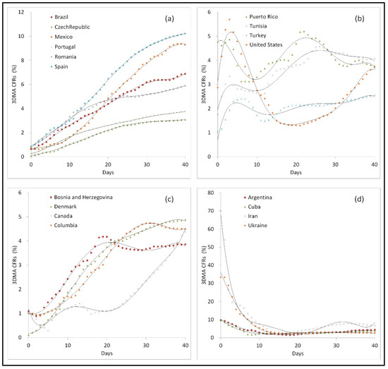 Predictive Model for National Minimal CFR during Spontaneous Initial ...