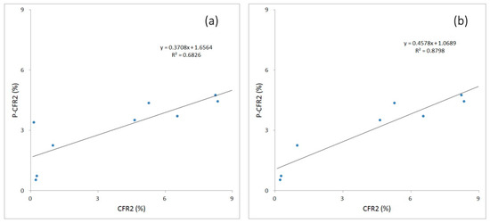 IJERPH | Free Full-Text | Predictive Model for National Minimal CFR ...