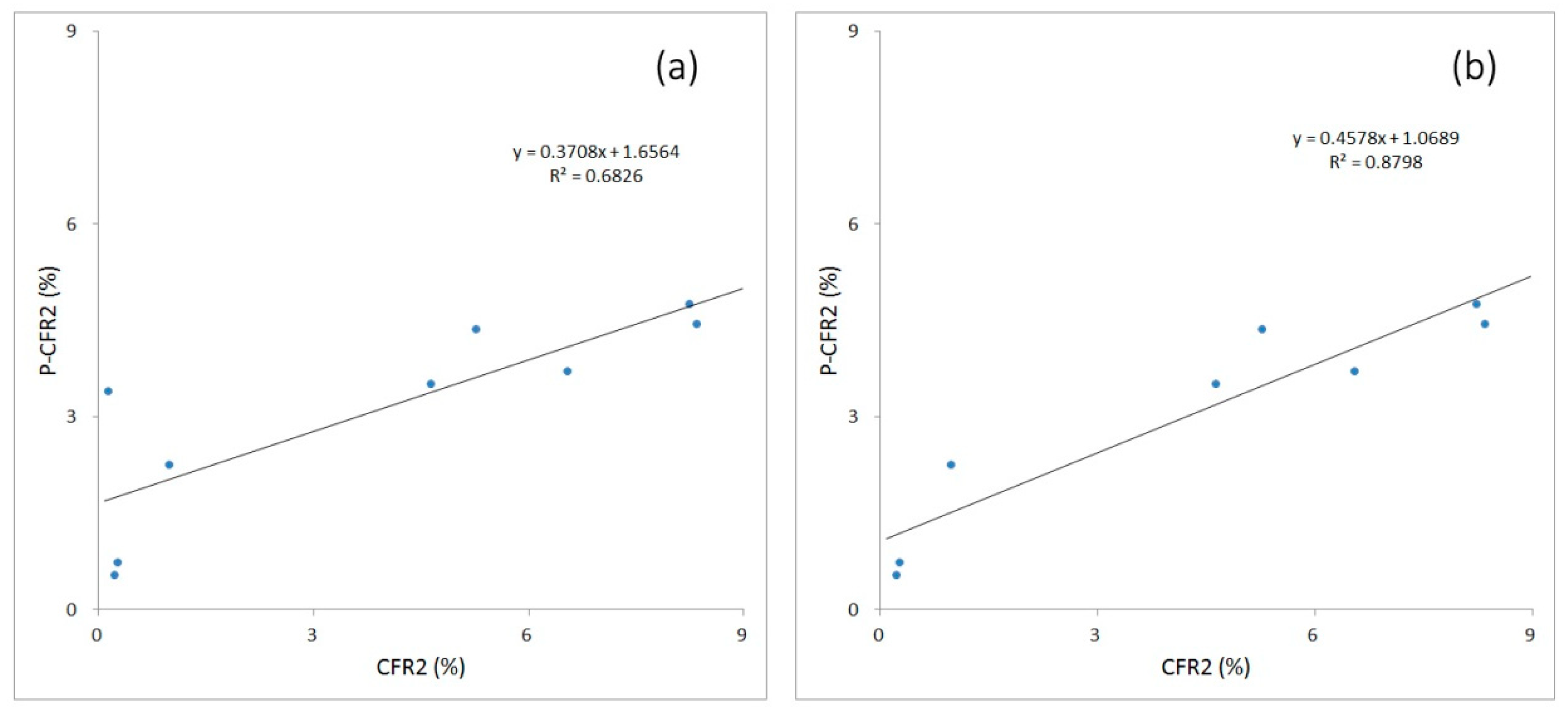 Predictive Model for National Minimal CFR during Spontaneous Initial ...