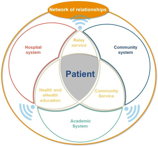 A Novel Empowerment System for Patients Living with a Chronic Disease ...