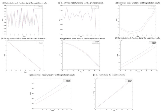 A Hybrid Model for Coronavirus Disease 2019 Forecasting Based on Ensemble Empirical Mode ...