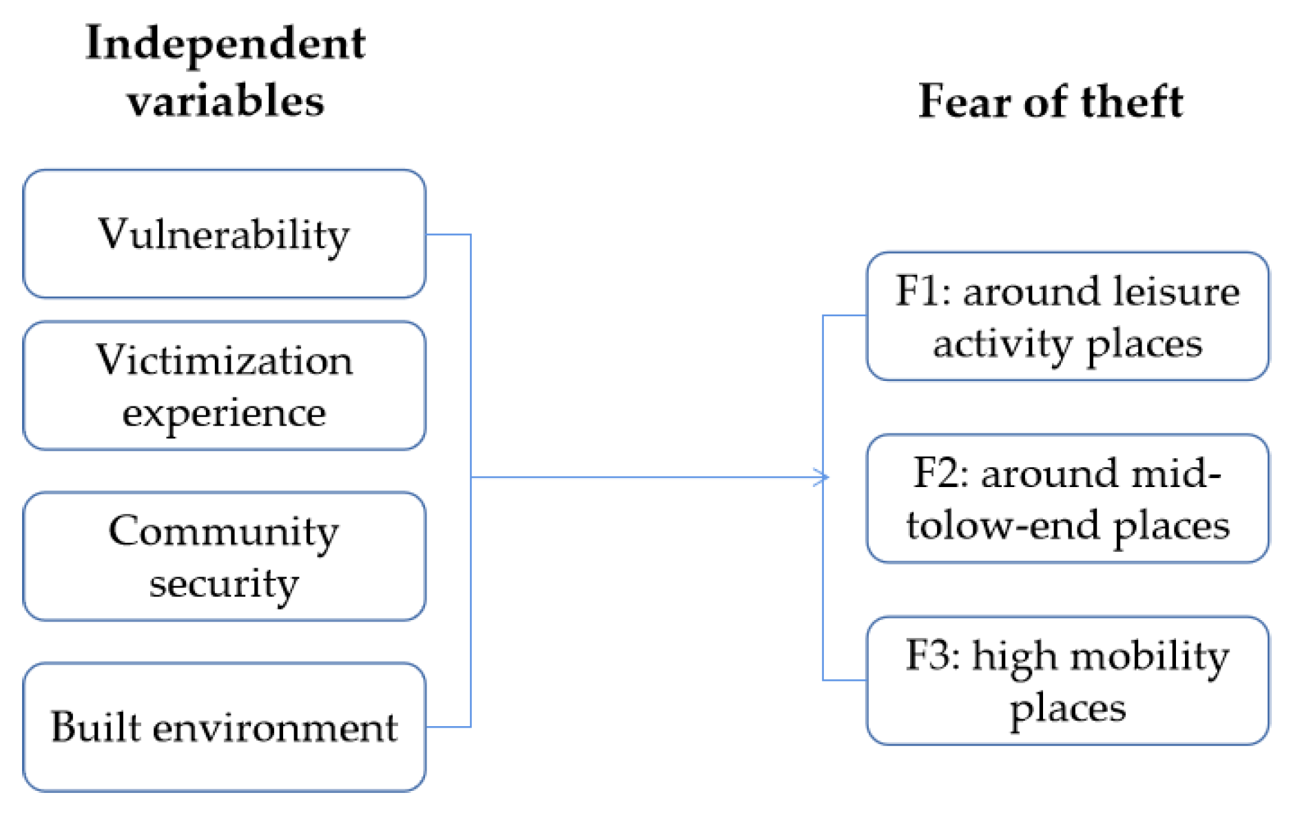 Residents’ Location-Based Fear of Theft and Their Impact Factors in ...