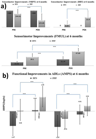 Quo Vadis, Amadeo Hand Robot? A Randomized Study with a Hand Recovery ...