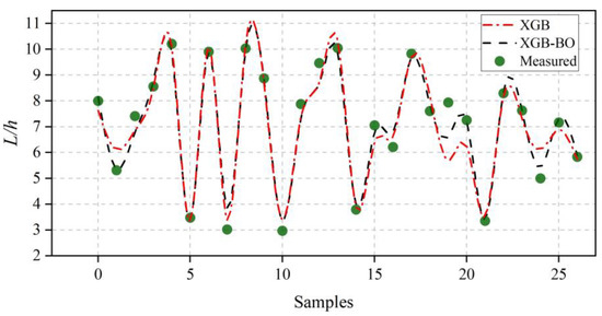 Prediction of Cavity Length Using an Interpretable Ensemble Learning ...