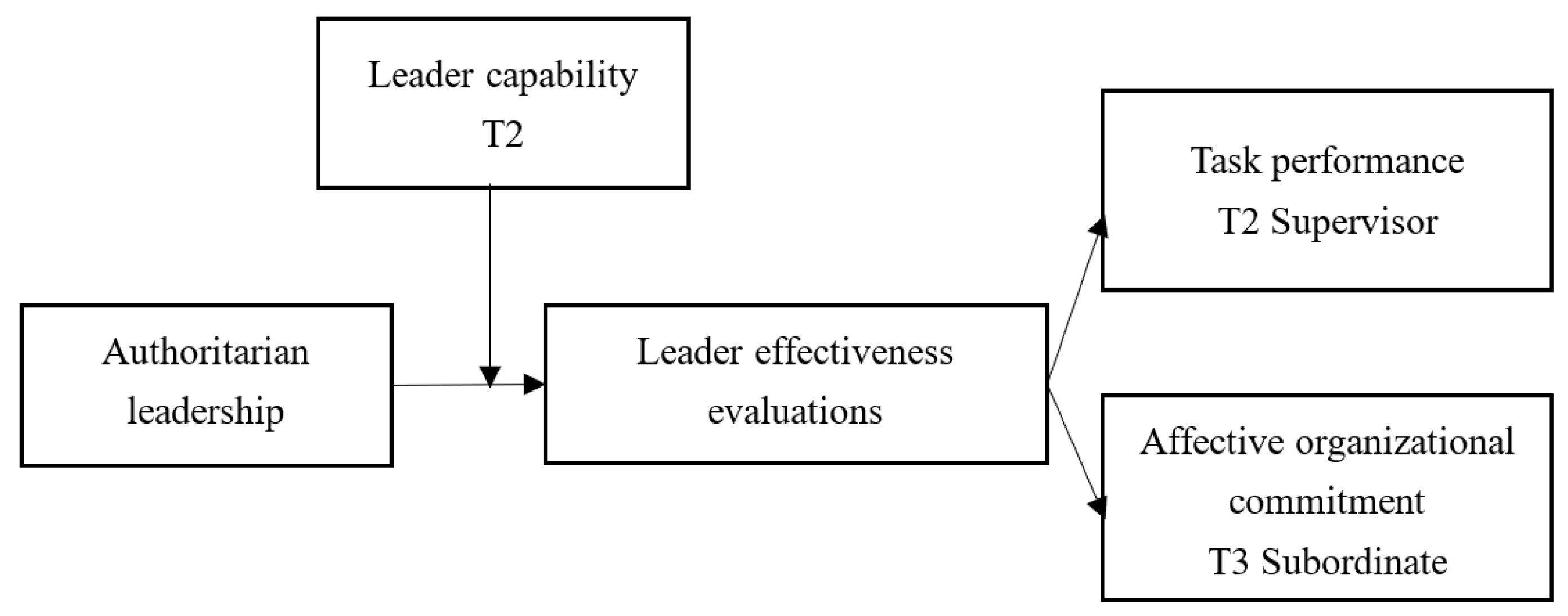 Ijerph Free Full Text When Is Authoritarian Leadership Less