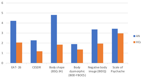 Distorted Body Image and Mental Pain in Anorexia Nervosa