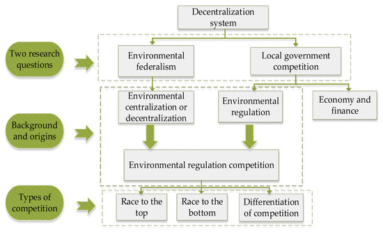 Environmental Regulation Competition and Carbon Emissions
