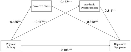 IJERPH | Free Full-Text | The Mediating Role of Perceived Stress and Academic Procrastination ...