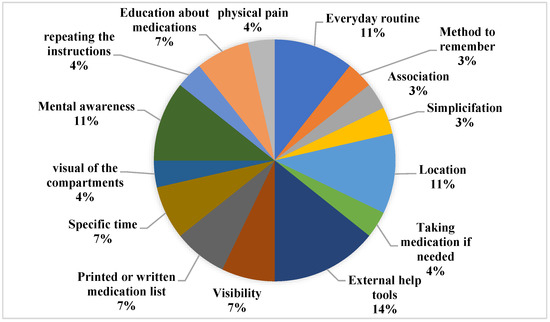 A Systematic Review of Compensation and Technology-Mediated Strategies ...