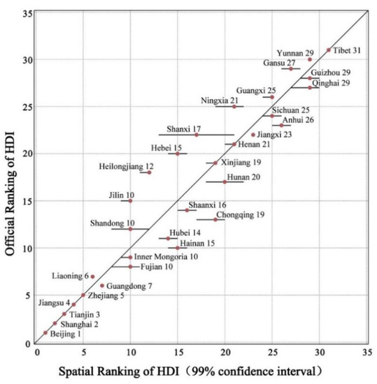 Spatial Human Development Index in China: Measurement and ...