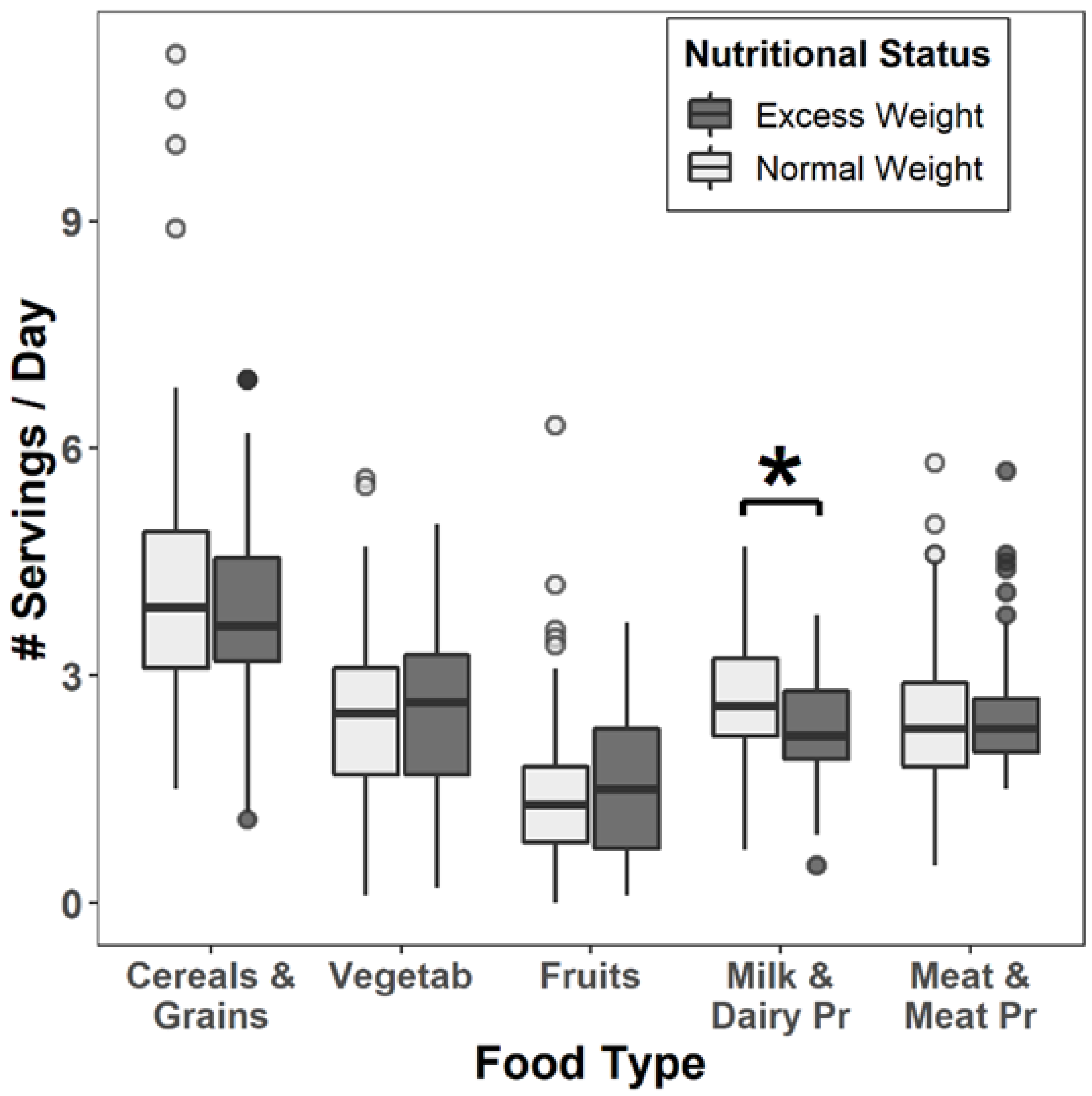 Ijerph Free Full Text Dietary And Physical Activity Habits As