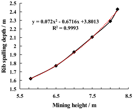 Research on the Mechanism and Control Technology of Coal Wall Sloughing ...