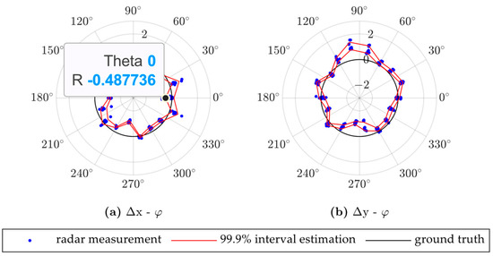Analysis of Perception Accuracy of Roadside Millimeter-Wave Radar for ...