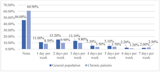 The Impact of Wearable Devices on Physical Activity for Chronic Disease ...