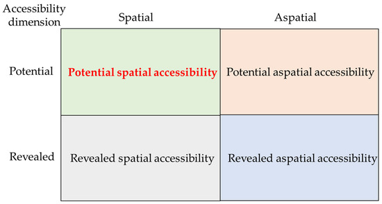 IJERPH | Free Full-Text | Assessing Spatial Accessibility of Community ...