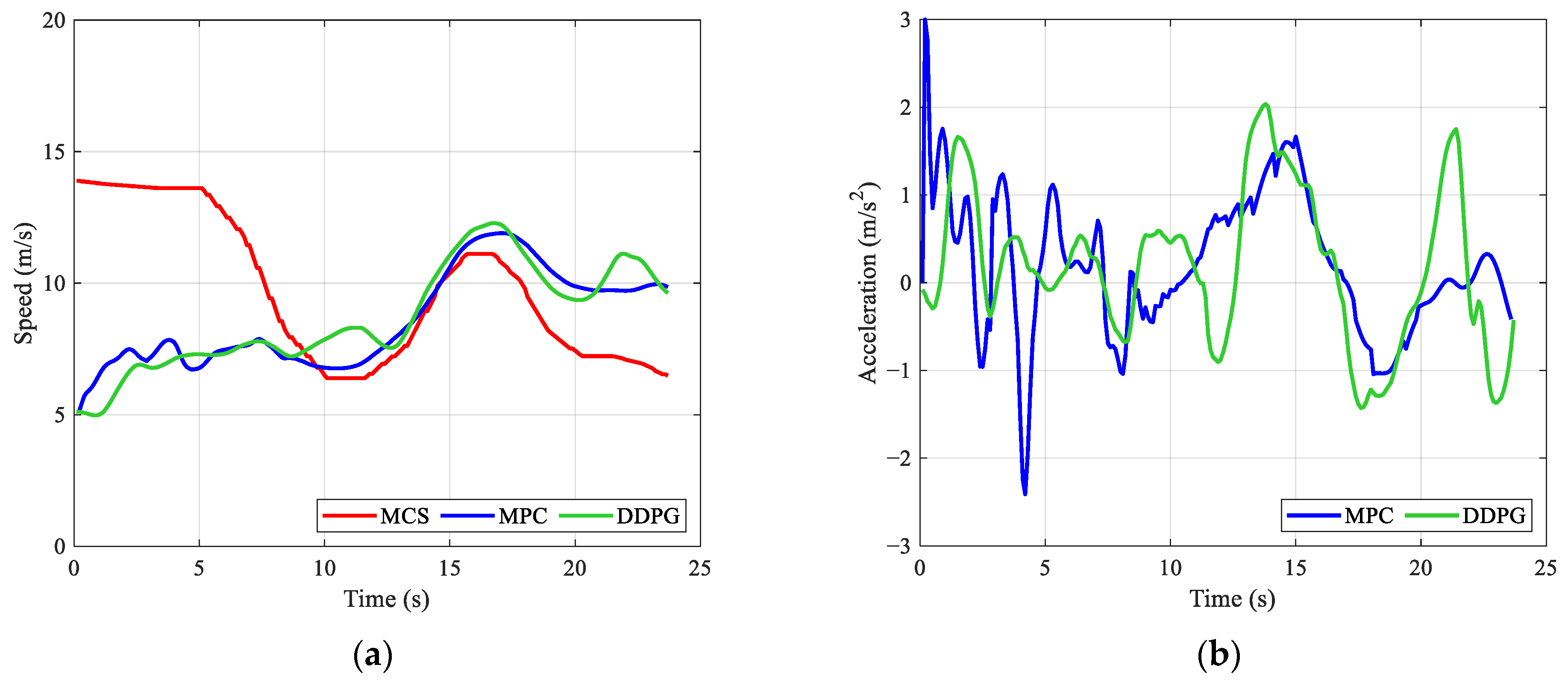 Safe, Efficient, and Comfortable Autonomous Driving Based on Cooperative Vehicle Infrastructure ...
