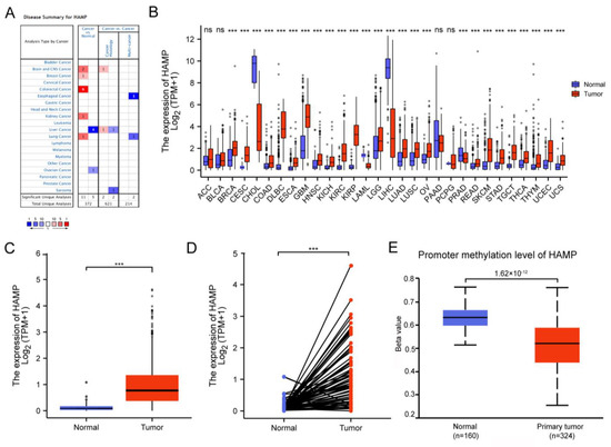 Assessment of Diagnosis, Prognosis and Immune Infiltration Response to ...