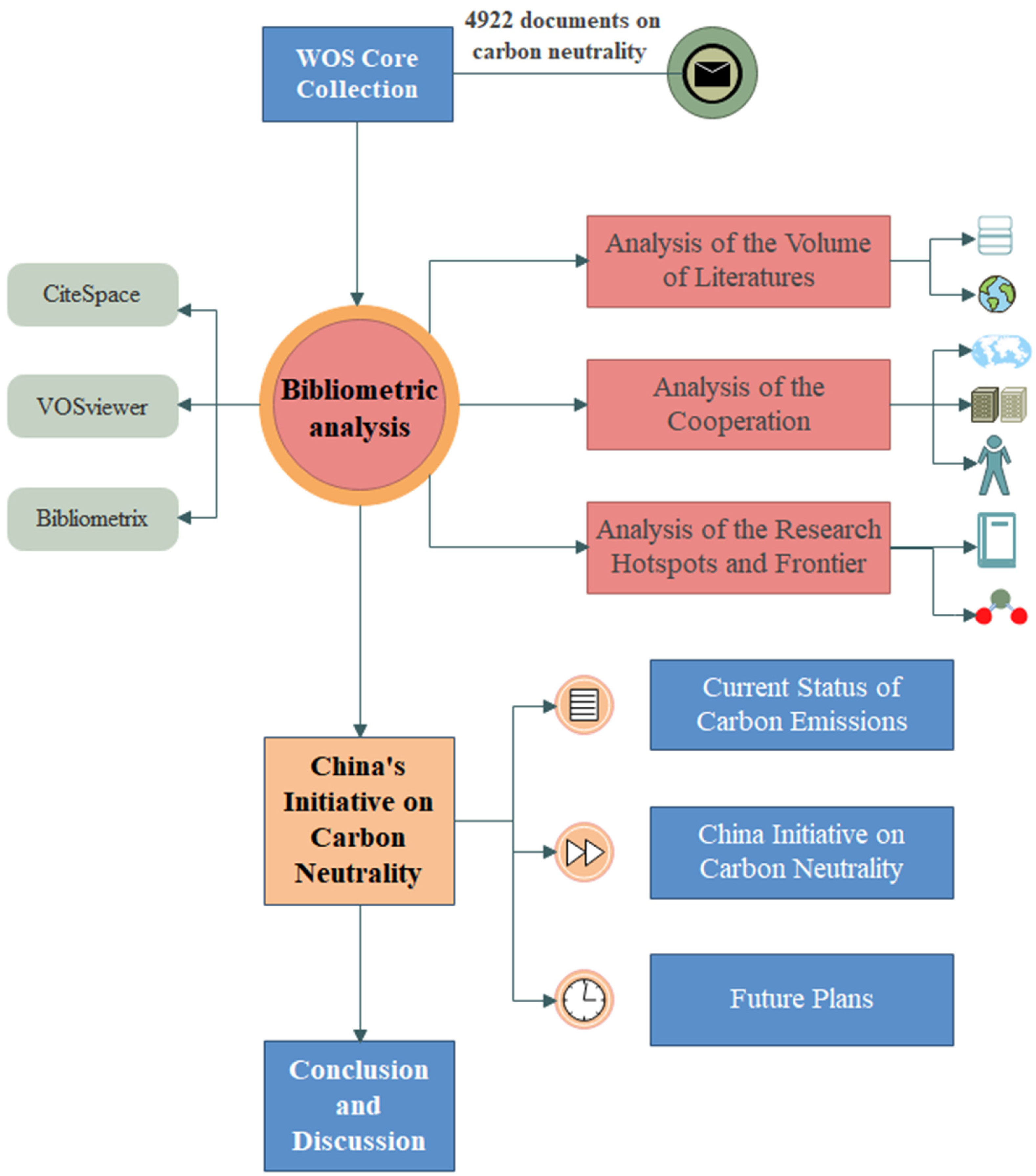 Ijerph Free Full Text Bibliometric Analysis For Carbon Neutrality With Hotspots Frontiers